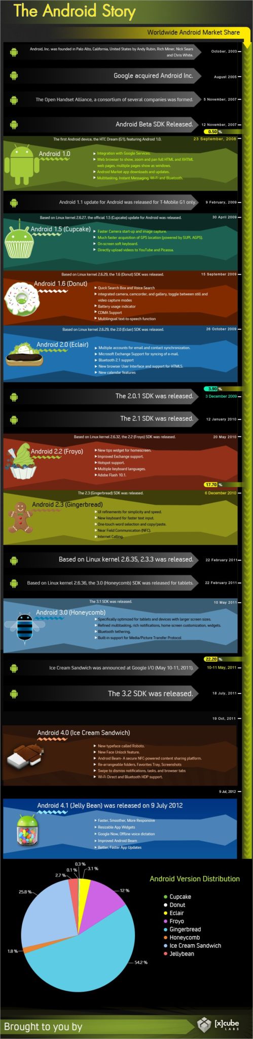 The Android Versions History : Cupcake to KitKat The Android Versions History : Cupcake to KitKat