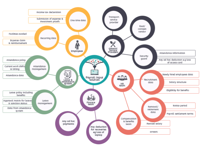 Payroll-Mind-Map – JustWebWorld